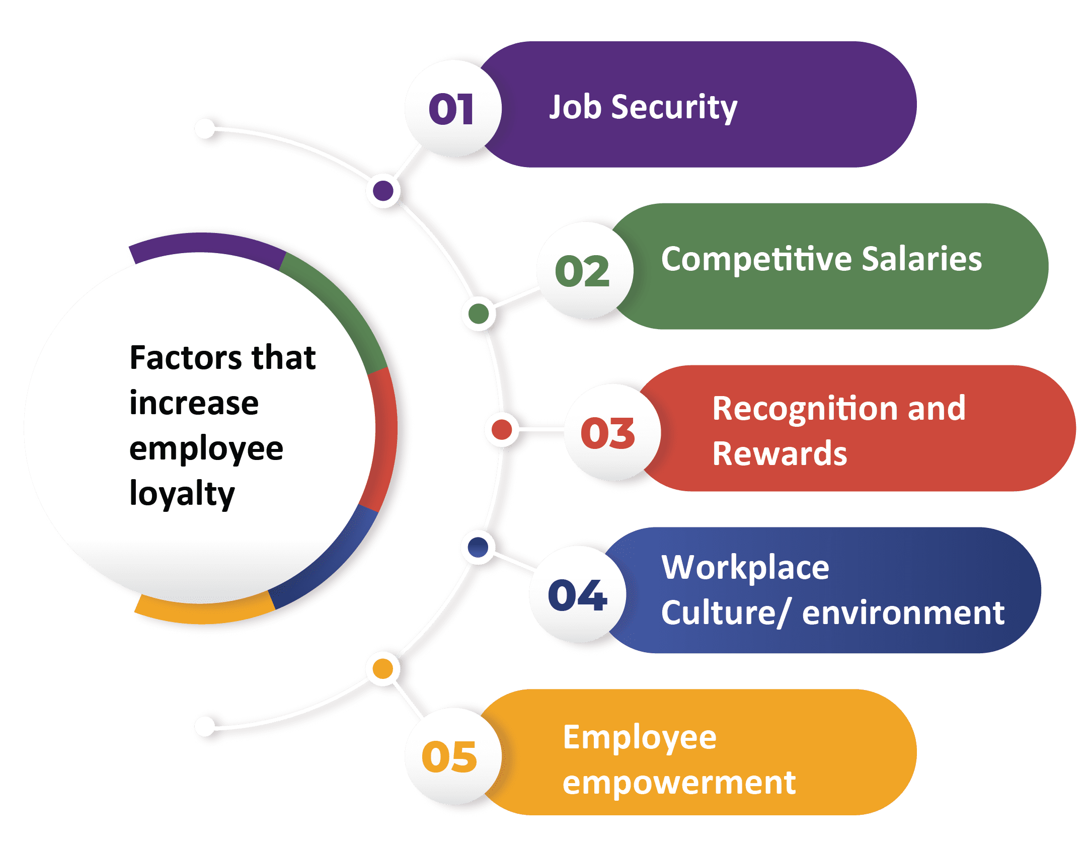 Factors That Increase Employee Loyalty - People