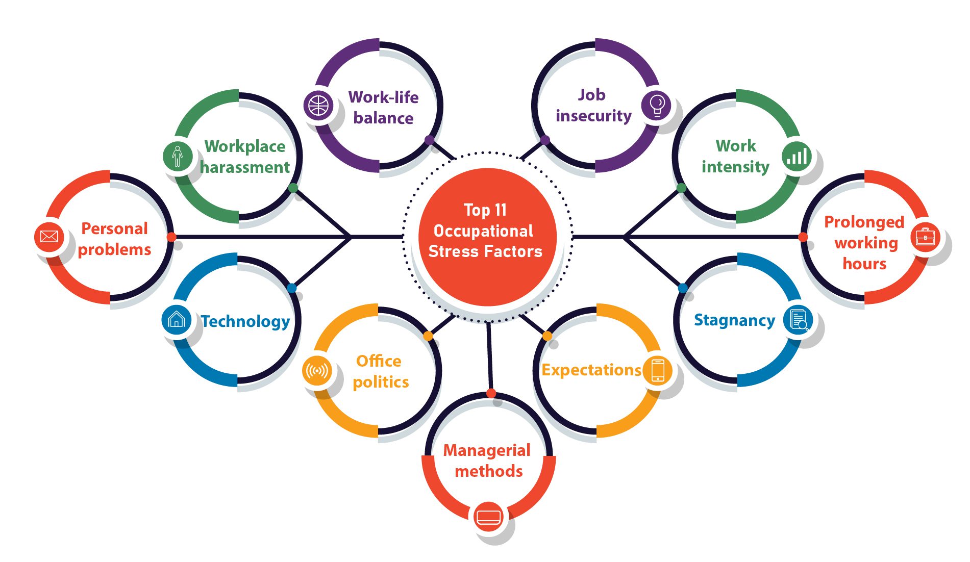 Top 11 Occupational Stress Factors - People