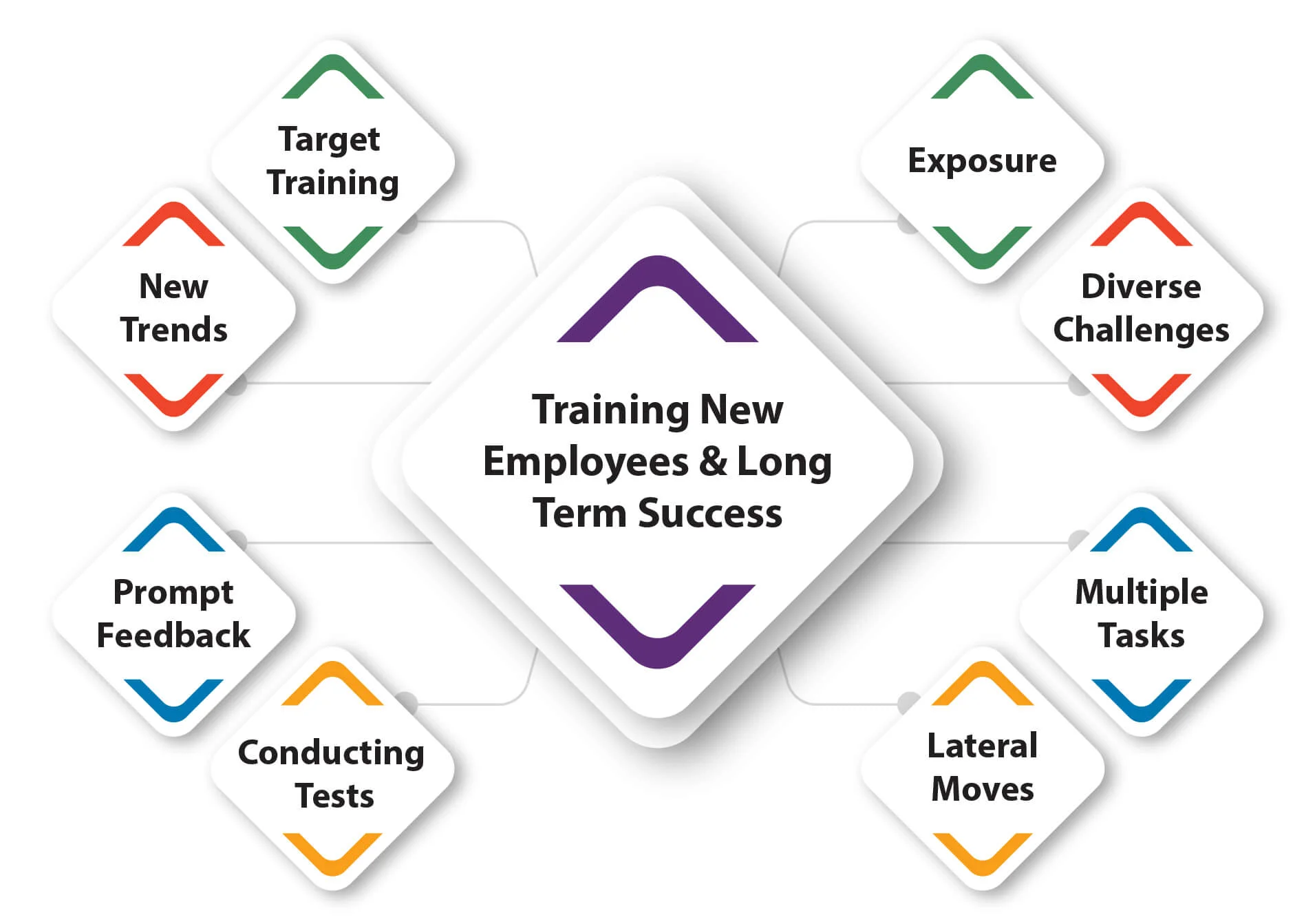 Training new Employees and Long Term Success - People