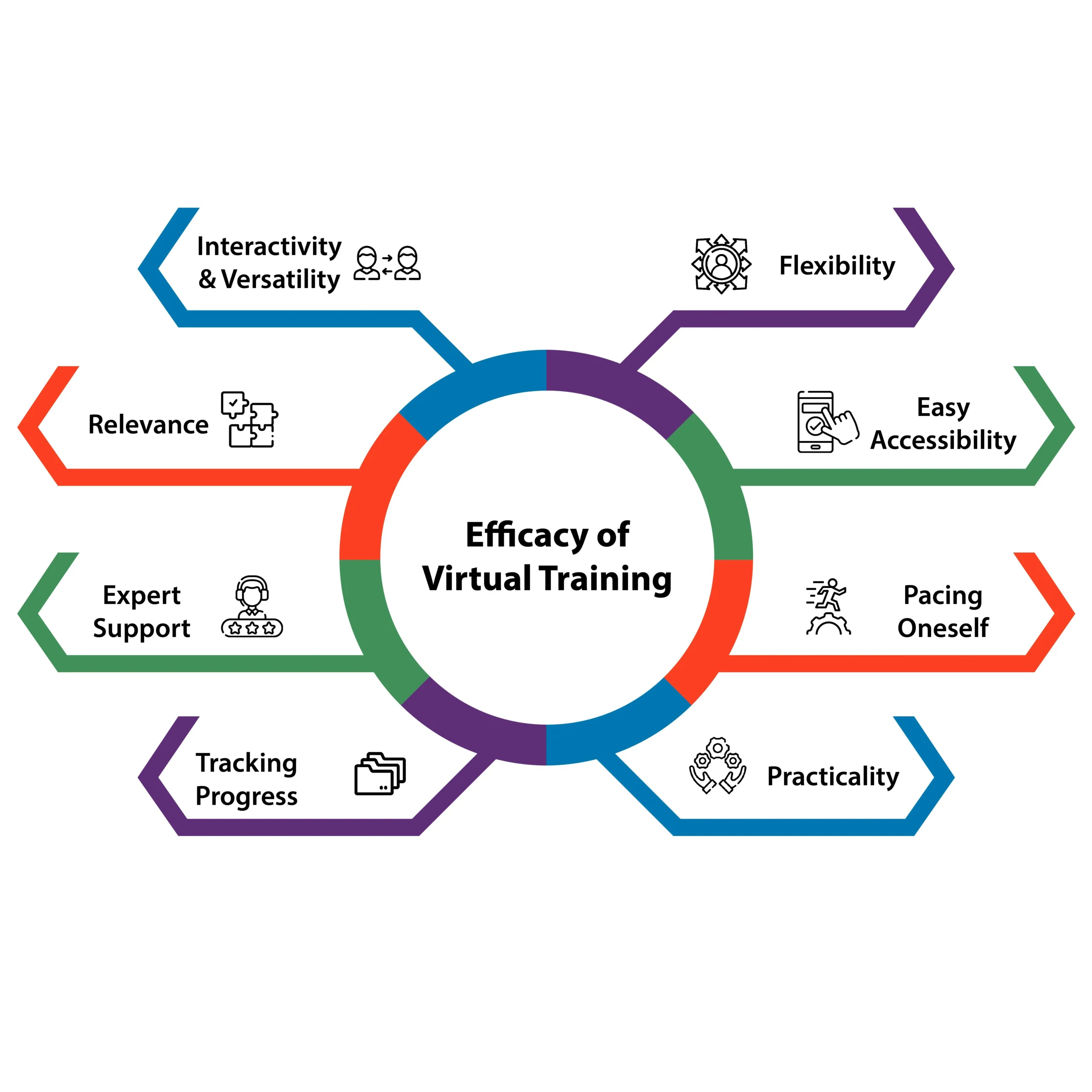 Efficacy of Virtual Training & Development - People